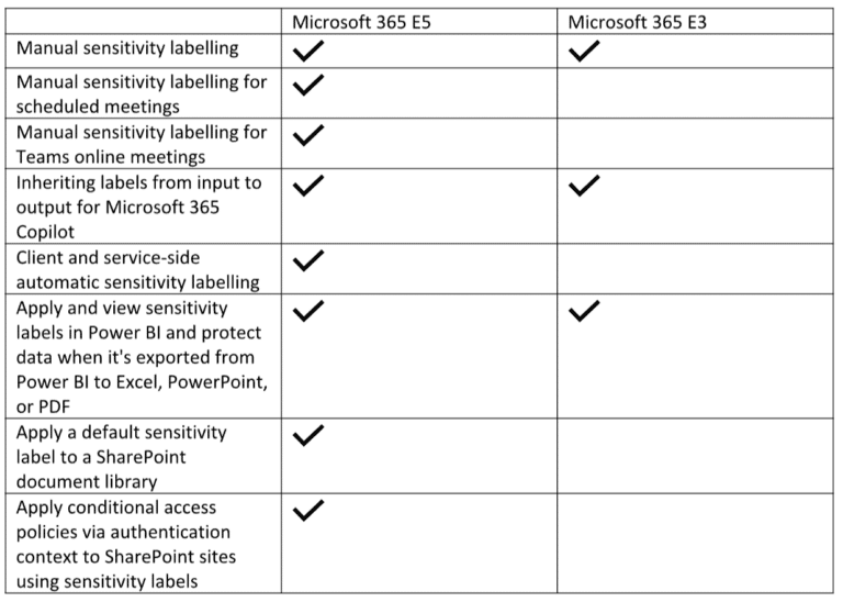 Getting started with Microsoft Purview Information Protection
